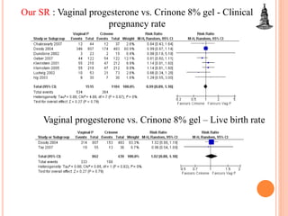 Progesterone for luteal phase support in IVF cycles | PPTX