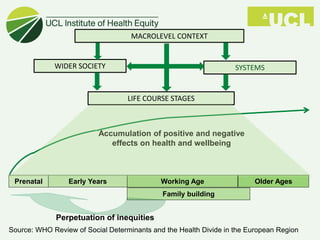 Social Determinants of Health and Sustainable Human Development | PPTX