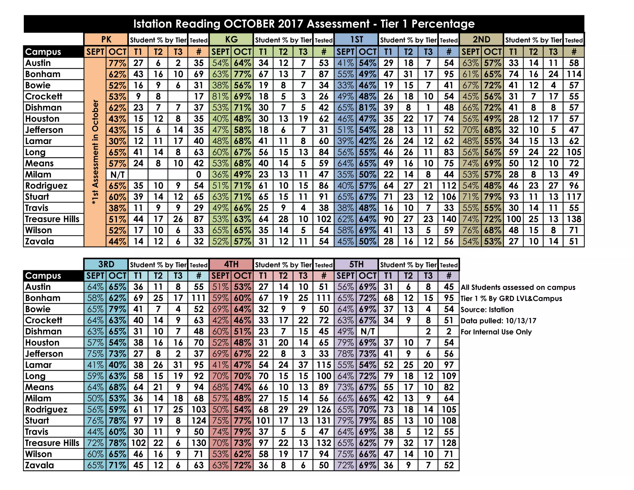 Istation Report - 2 October | PDF