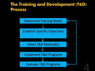 ISTD May 2020 training methods experiential | PPT
