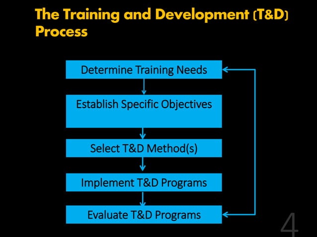 ISTD May 2020 training methods experiential | PPT | Free Download
