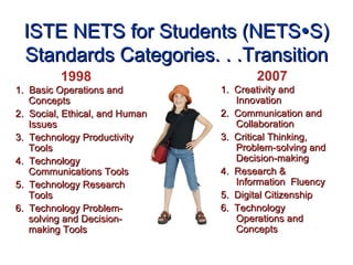 Iste Studentstandards New | PPT