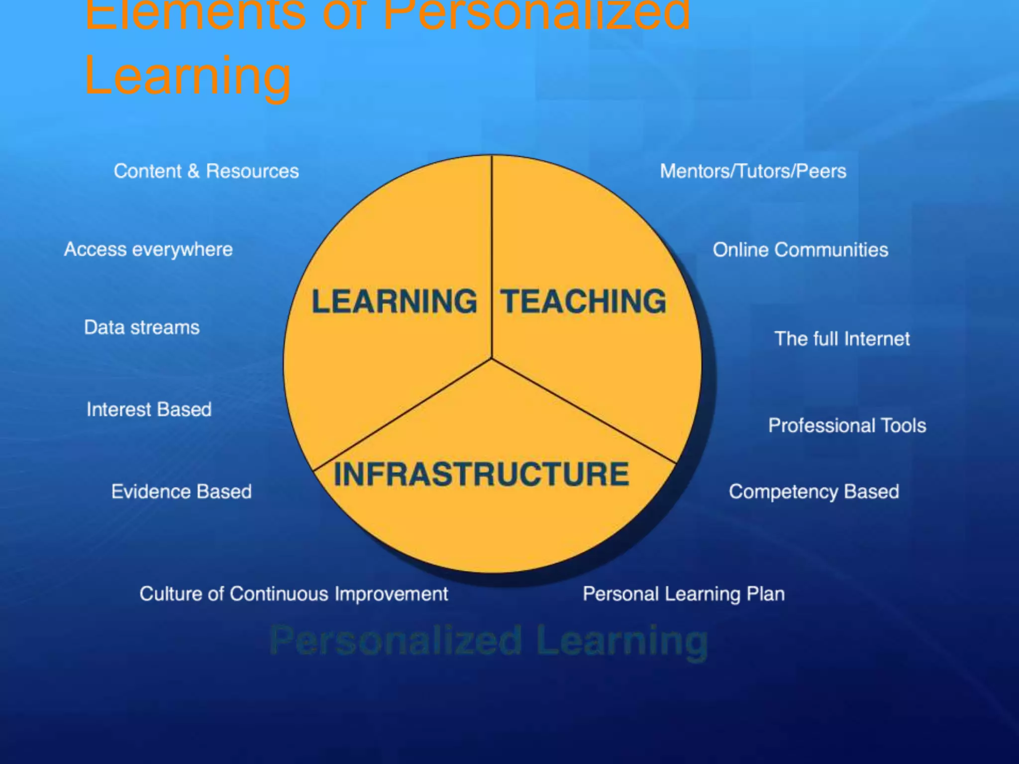 Personalized Learning | PPTX | Educational Assessment | Education