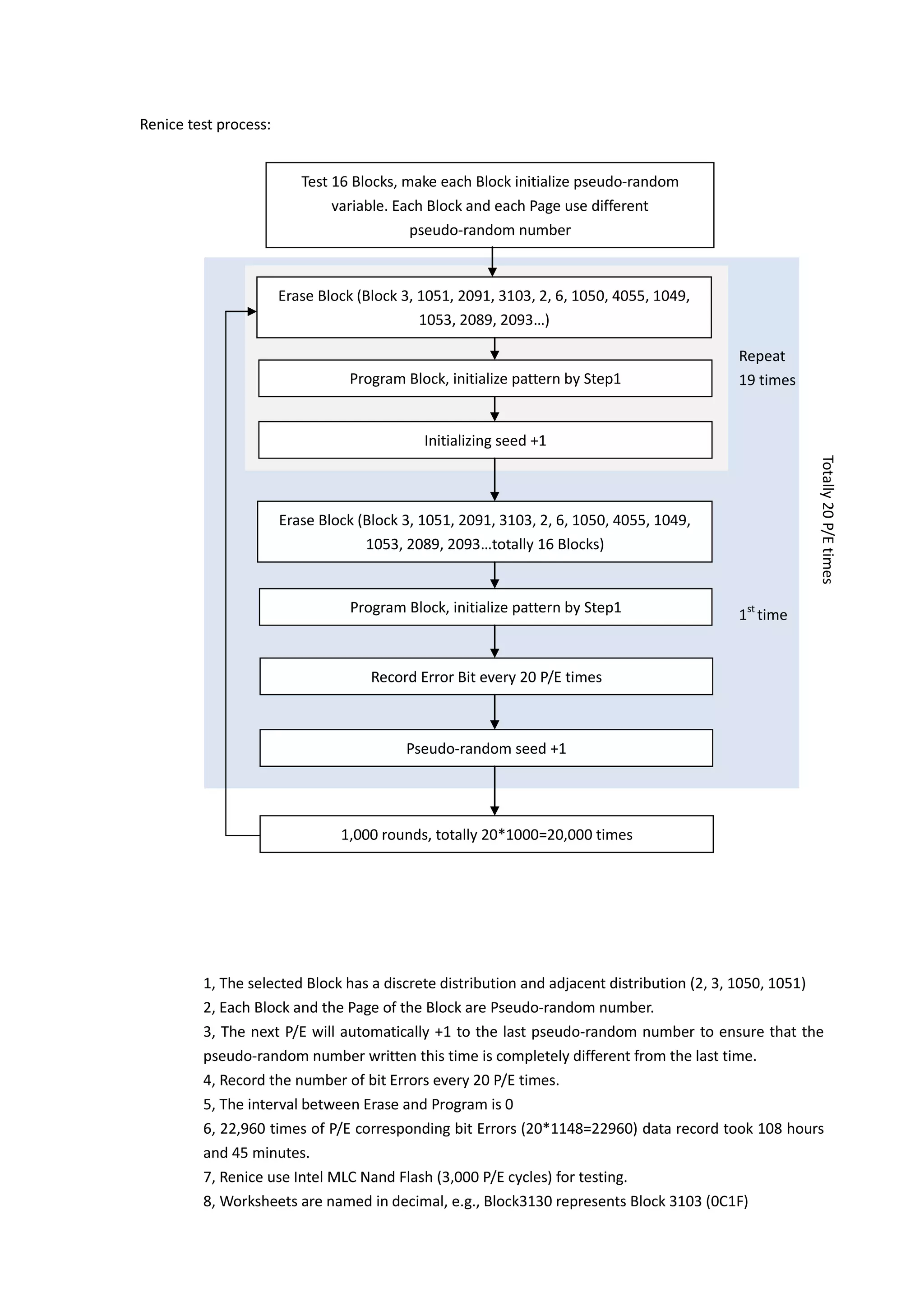 Is the P/E cycle of MLC really only 3,000 times as its datasheet said | PDF