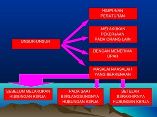 Istilah-Istilah dan Ruang lingkup hukum perburuhan | PPT