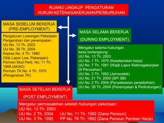 Istilah-Istilah dan Ruang lingkup hukum perburuhan | PPT