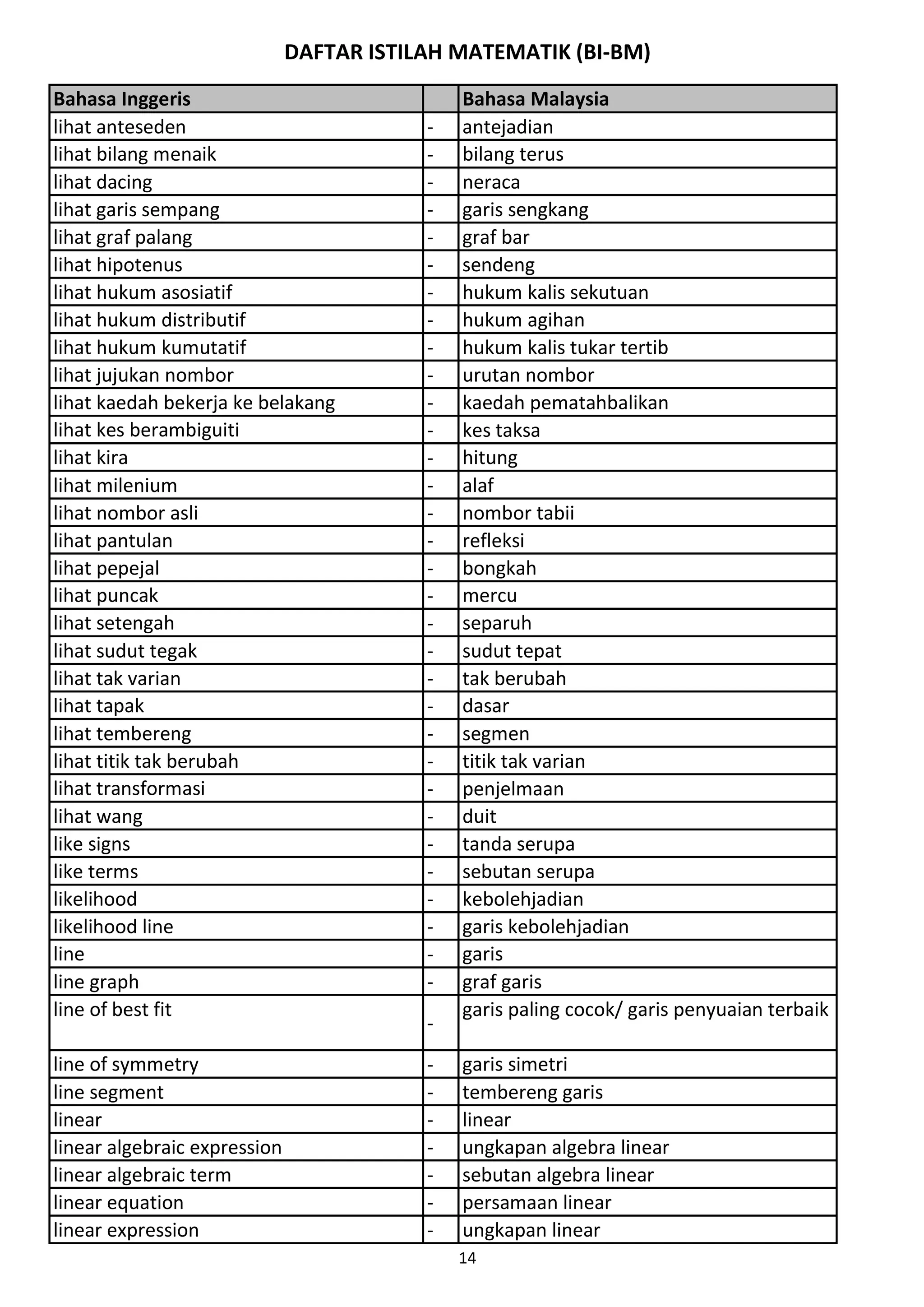 Istilah maths bi bm | PDF