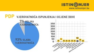 Istinomjer: Monitoring Vlade FBiH i Vijeća ministara BiH | PPT