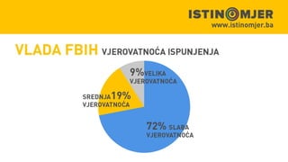 Istinomjer: Monitoring Vlade FBiH i Vijeća ministara BiH | PPT