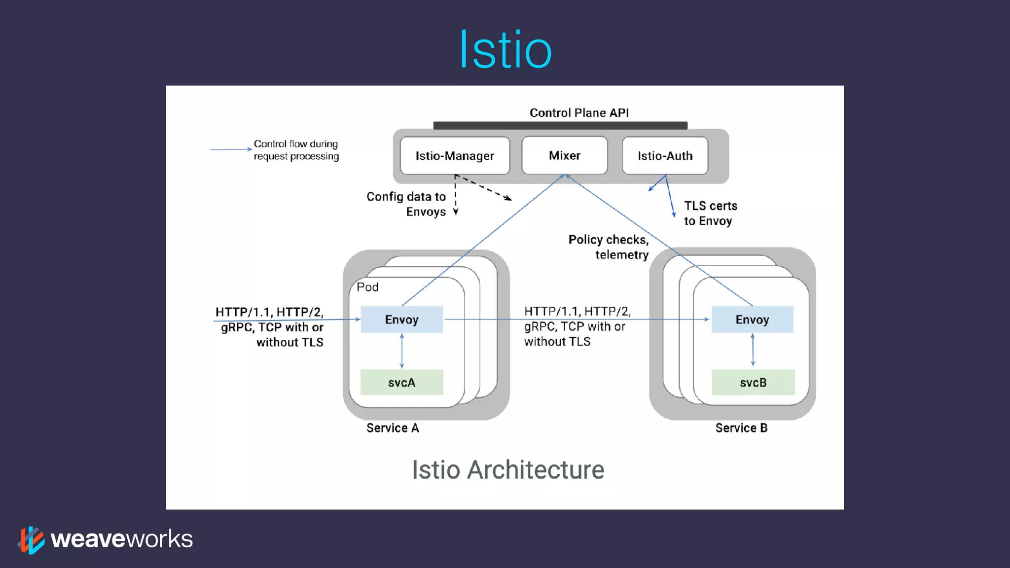 Istio Service Mesh | PDF