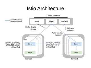 Istio | ODP | Cloud Computing | Internet