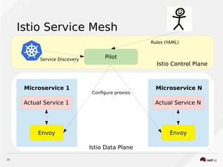 Introduction to Istio on Kubernetes | PDF