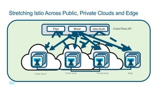 Istio Service Mesh | PPT | Free Download