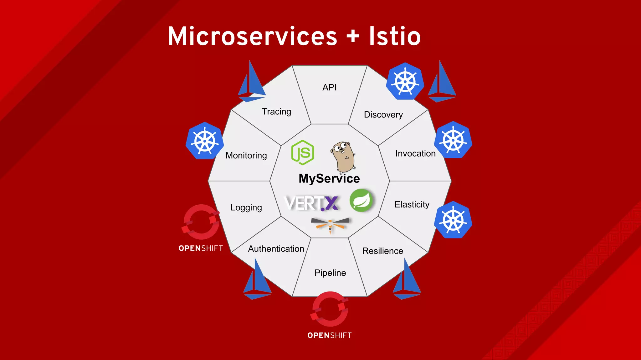 Istio presentation jhug | PDF