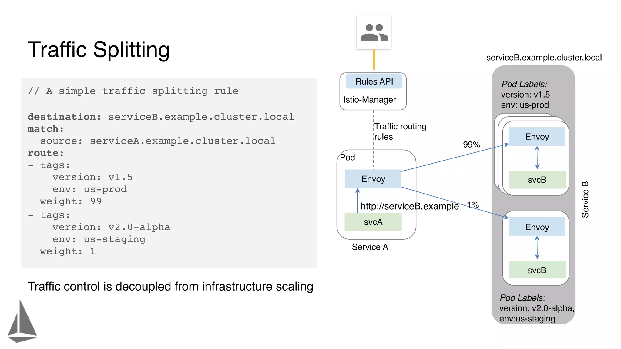 Securing Microservices With Istio Ppt