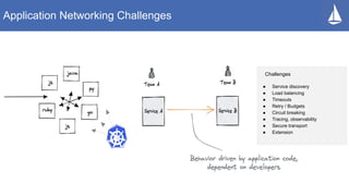 Istio Service Mesh for Developers and Platform Engineers | PDF | Cloud Computing | Internet