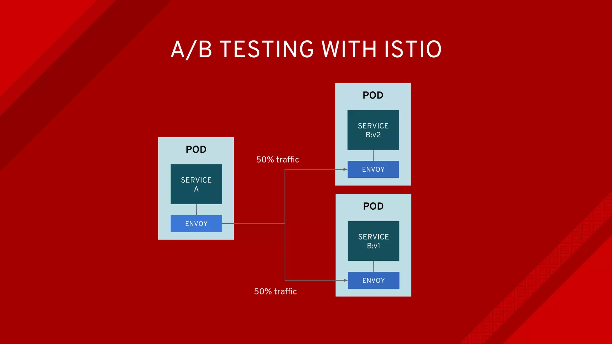 Introduction to Istio Service Mesh | PPT