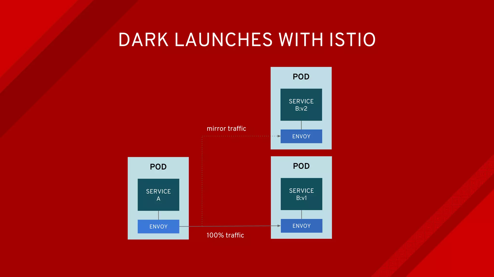 Introduction to Istio Service Mesh | PPT