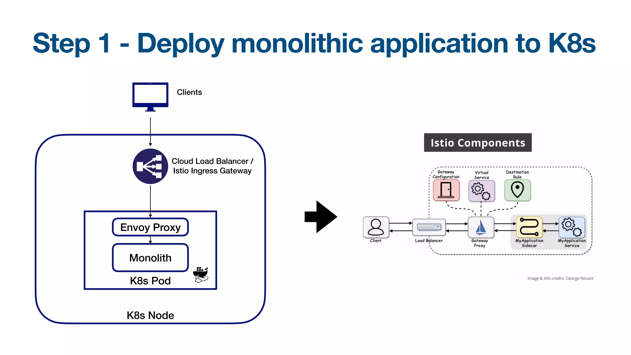 Istio As An Enabler For Migrating Monolithic Applications To Microservices V13 Ppt