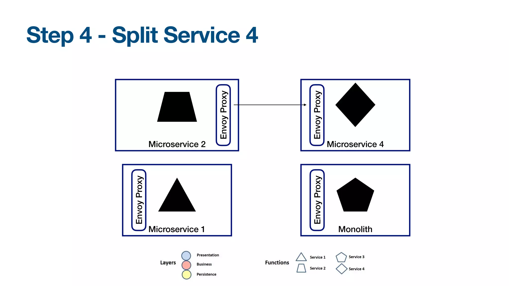 Istio As An Enabler For Migrating Monolithic Applications To Microservices V13 Ppt