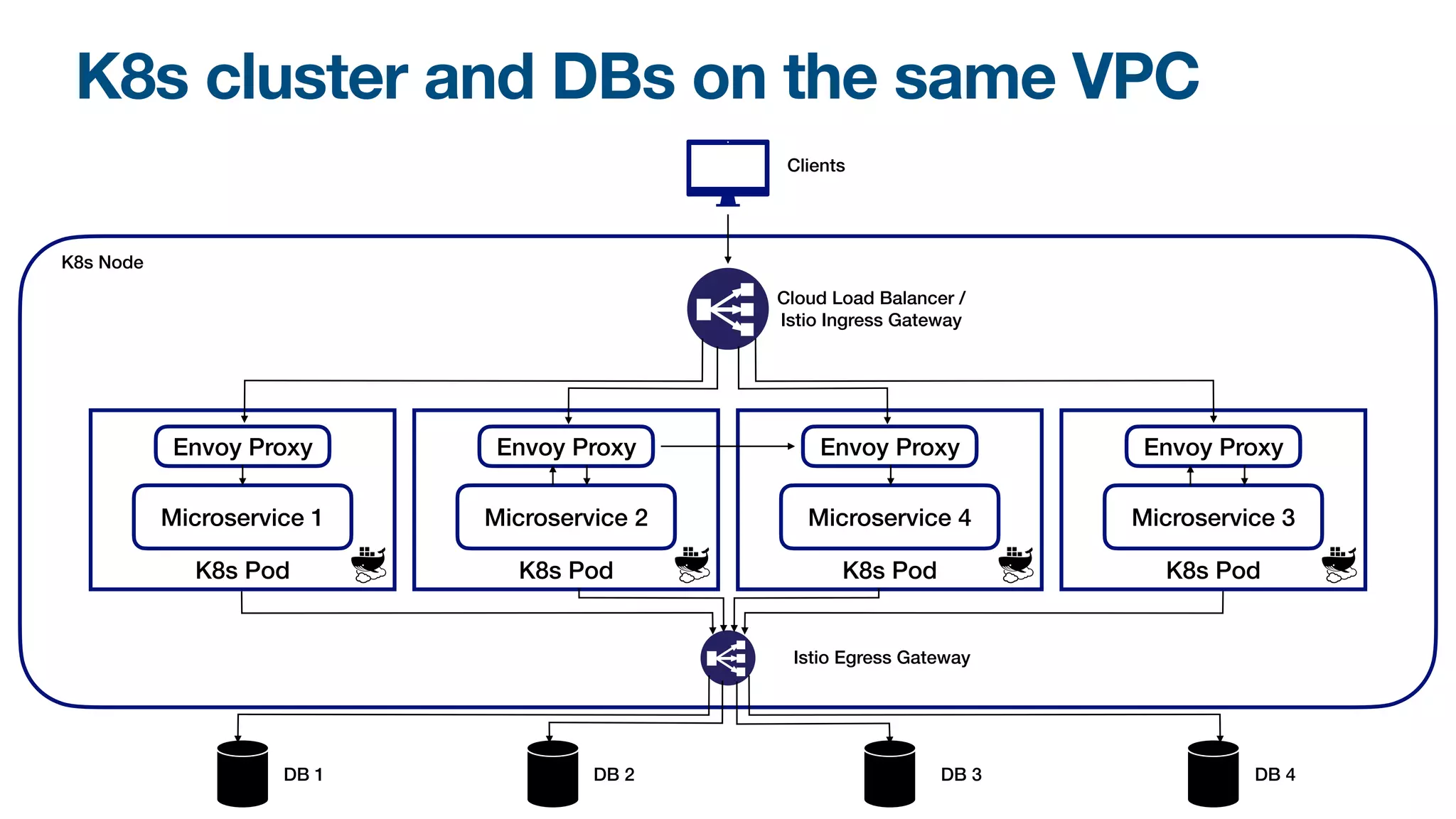 Istio As An Enabler For Migrating Monolithic Applications To Microservices V13 Ppt