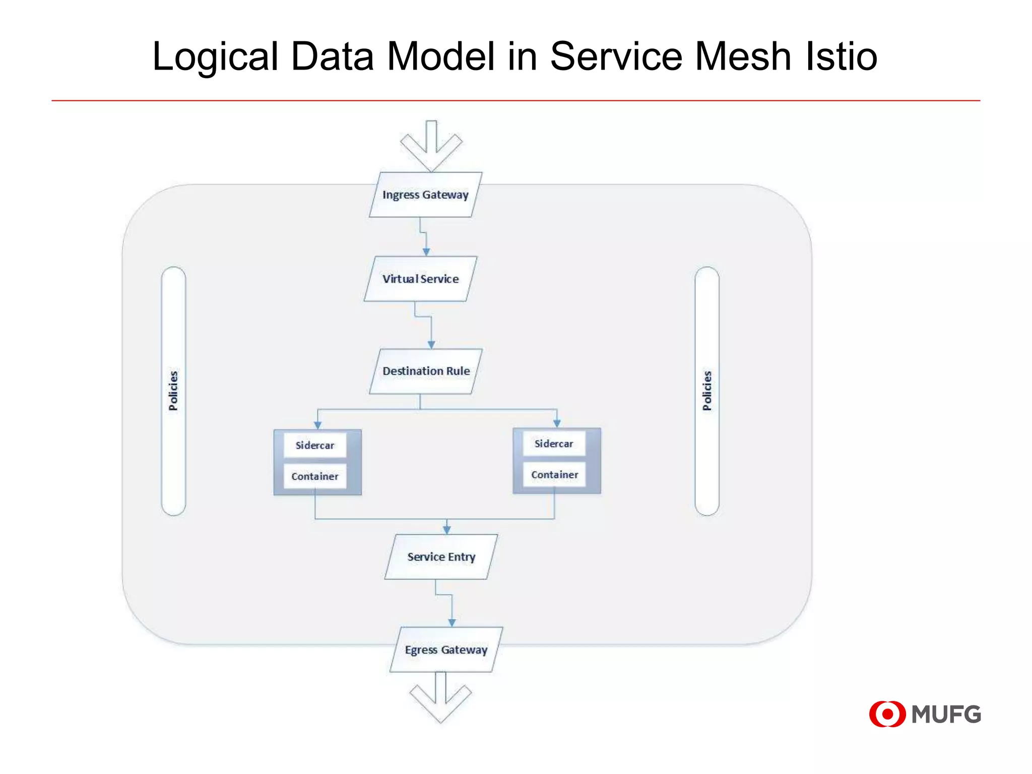 Service Mesh Istio in Containerization Journey | PPT