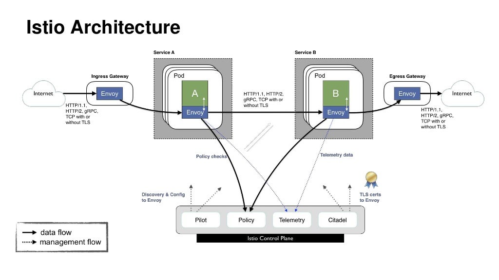Istio - A Service Mesh for Microservices as Scale