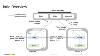 Istio Cloud Native Online Series - Intro to Istio Security | PPT