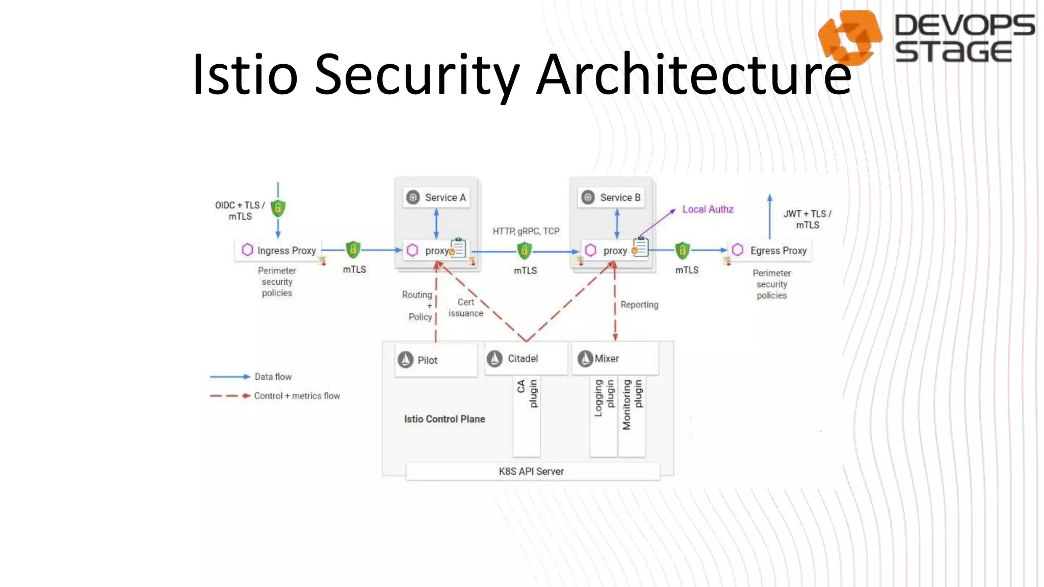 Istio Security Overview | PPT