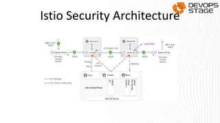 Istio Security Overview | PPT