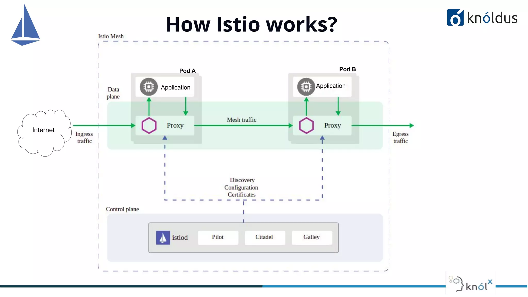 Istio : Service Mesh | PDF