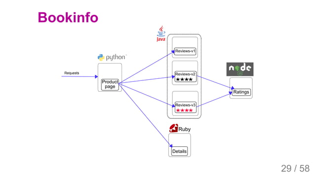 Istio service mesh introduction | PDF | Cloud Computing | Internet