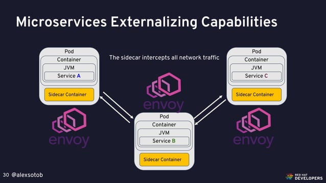 Istio Service Mesh And Pragmatic Microservices Architecture Ppt