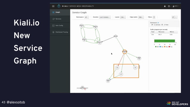 Istio Service Mesh And Pragmatic Microservices Architecture Ppt
