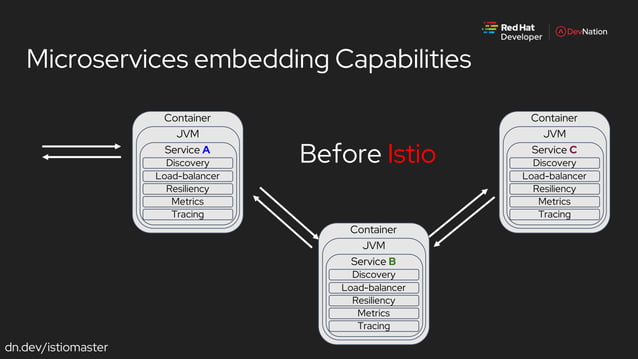 Improving Security With Istio Devnation Tech Talk Pdf Cloud