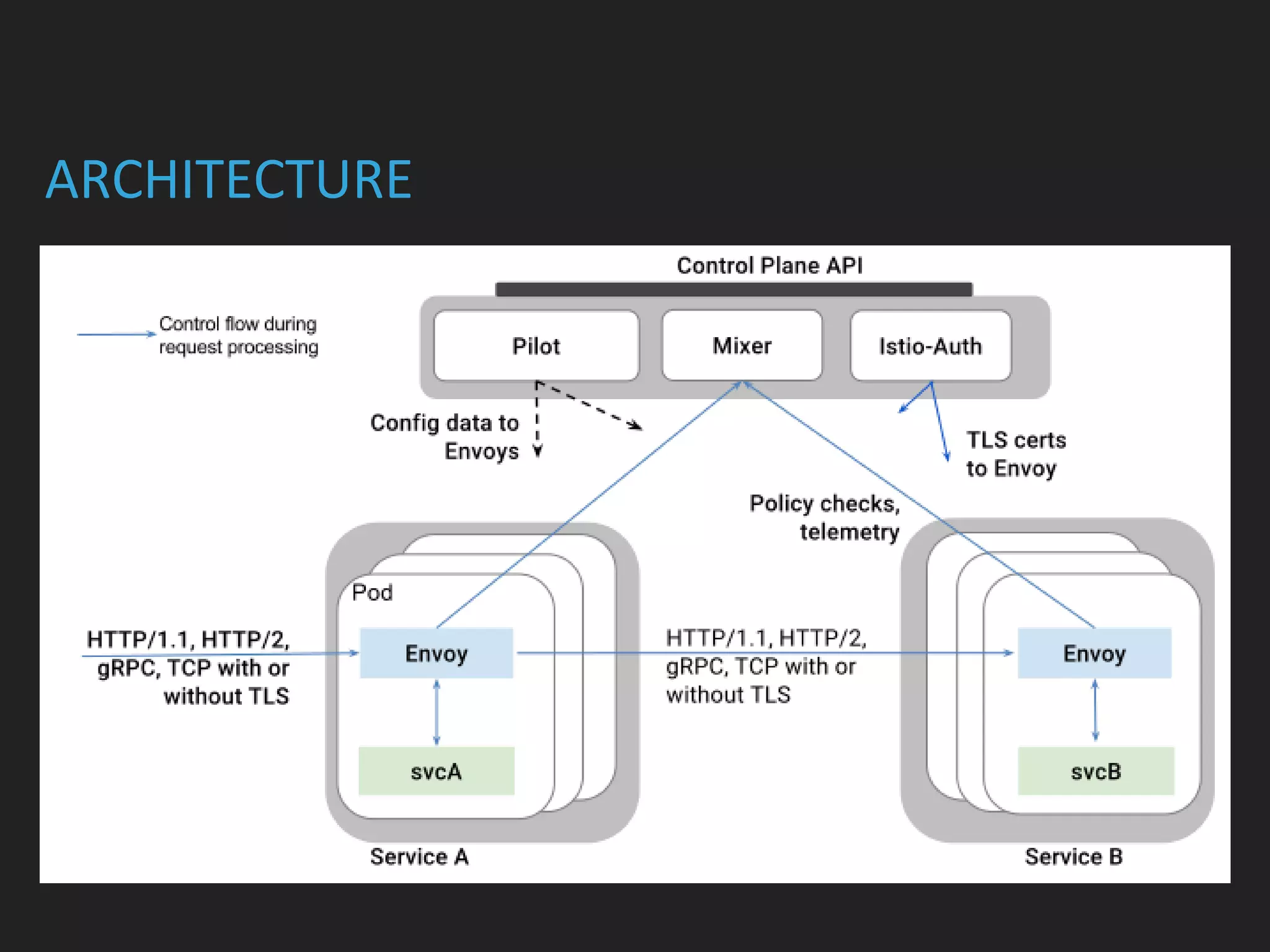 Istio service mesh: past, present, future (TLV meetup) | PDF