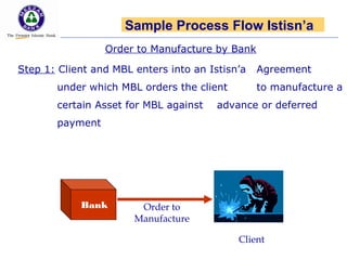 Introduction to Istisna | PPS