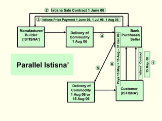 Alhuda CIBE - Istisna by Muhammad Khaleequzzaman | PPT
