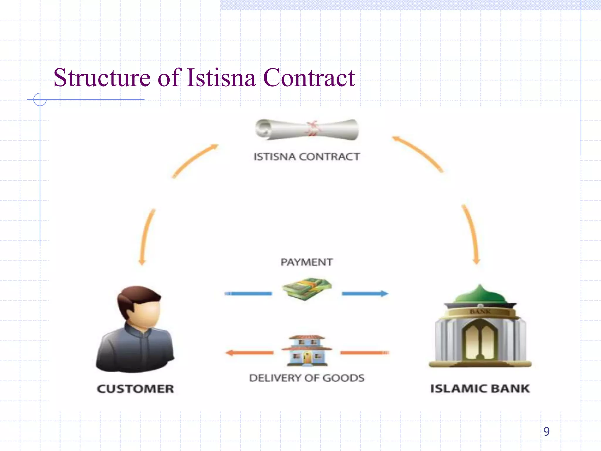 Istisna contract.ppt