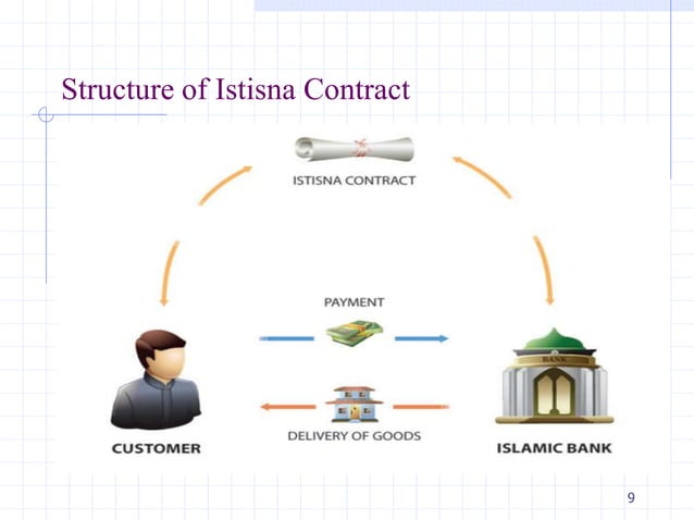 Istisna contract.ppt