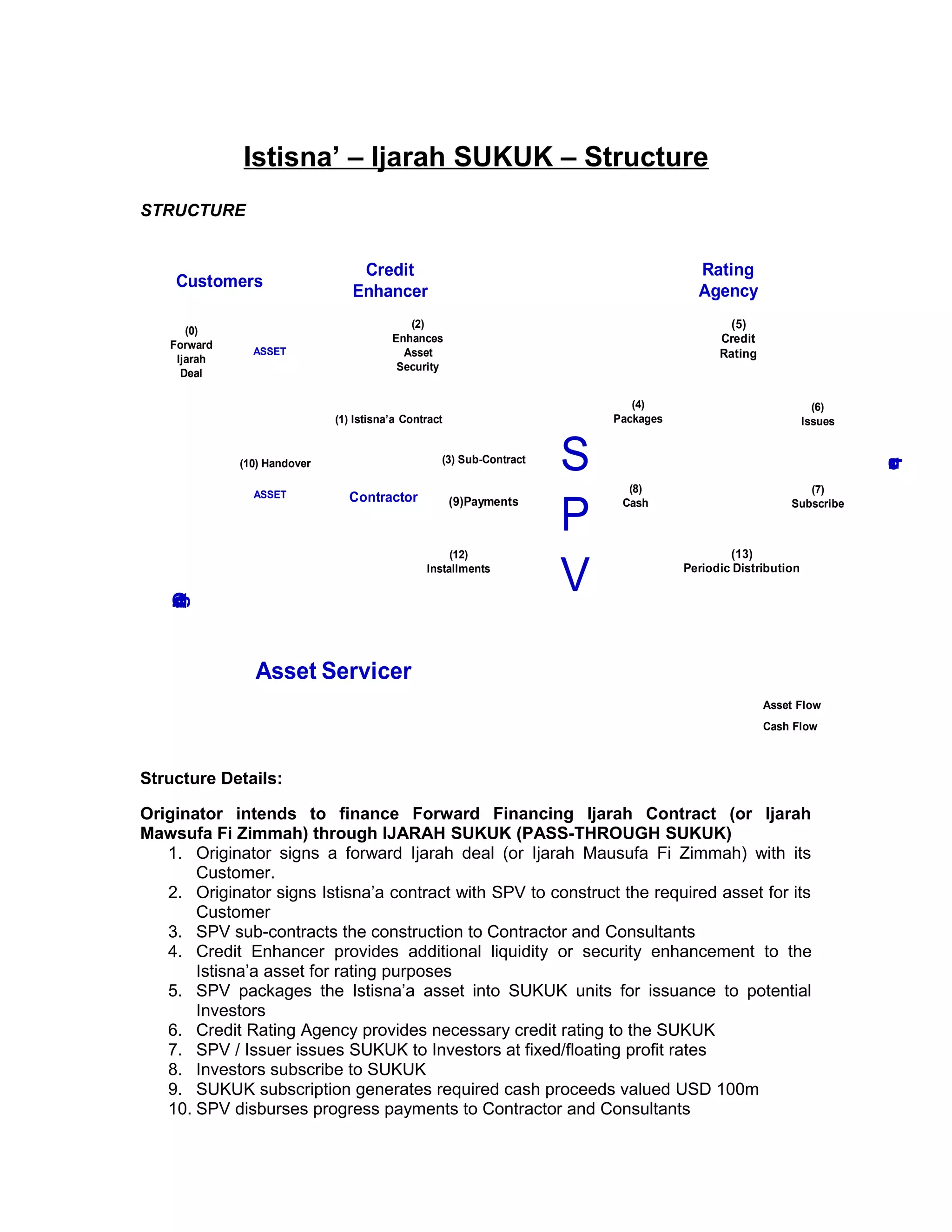 Alhuda CIBE - Istisna Ijarah Sukuk Structure | PDF