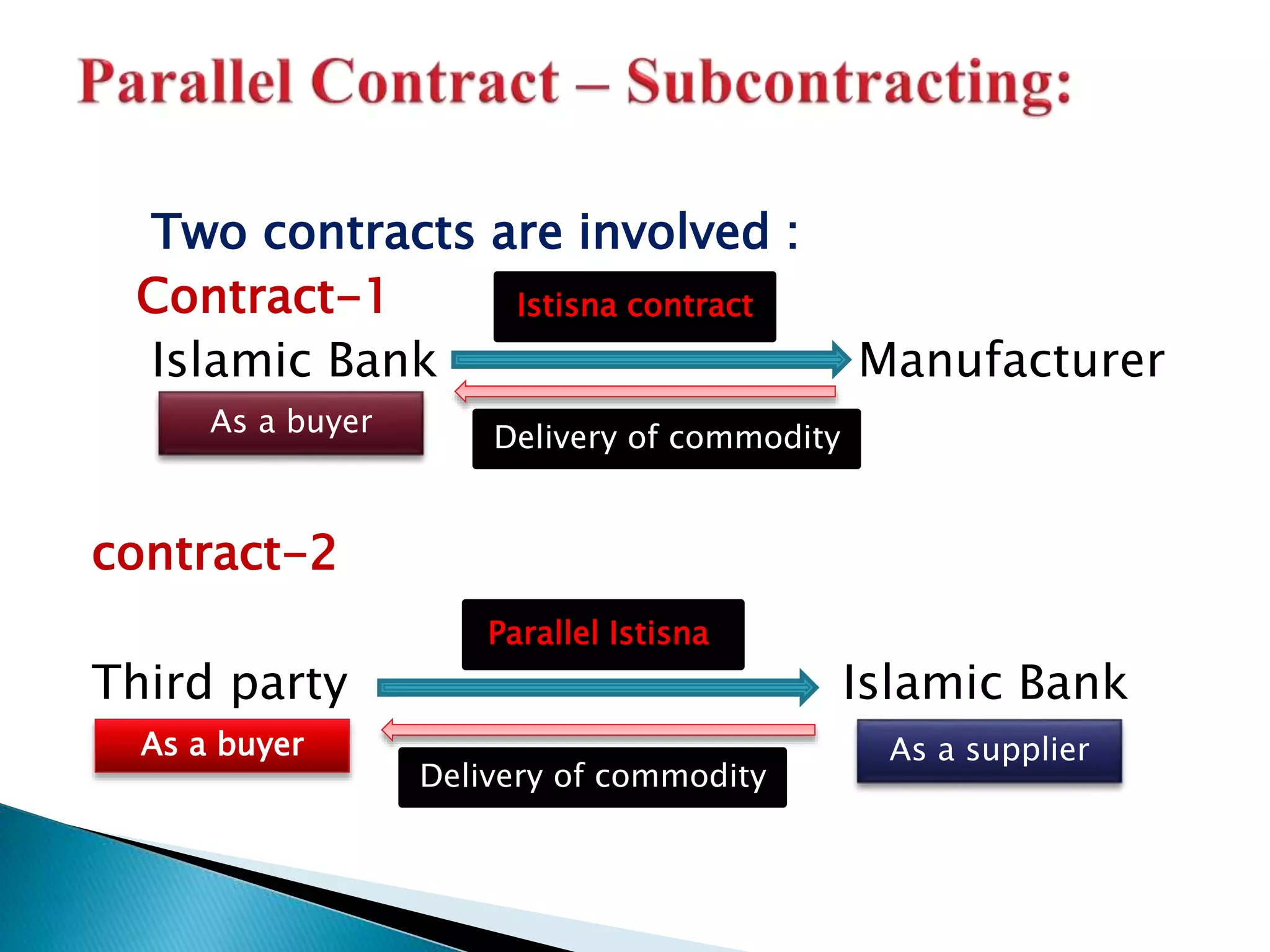 Istisna presentation | PPTX