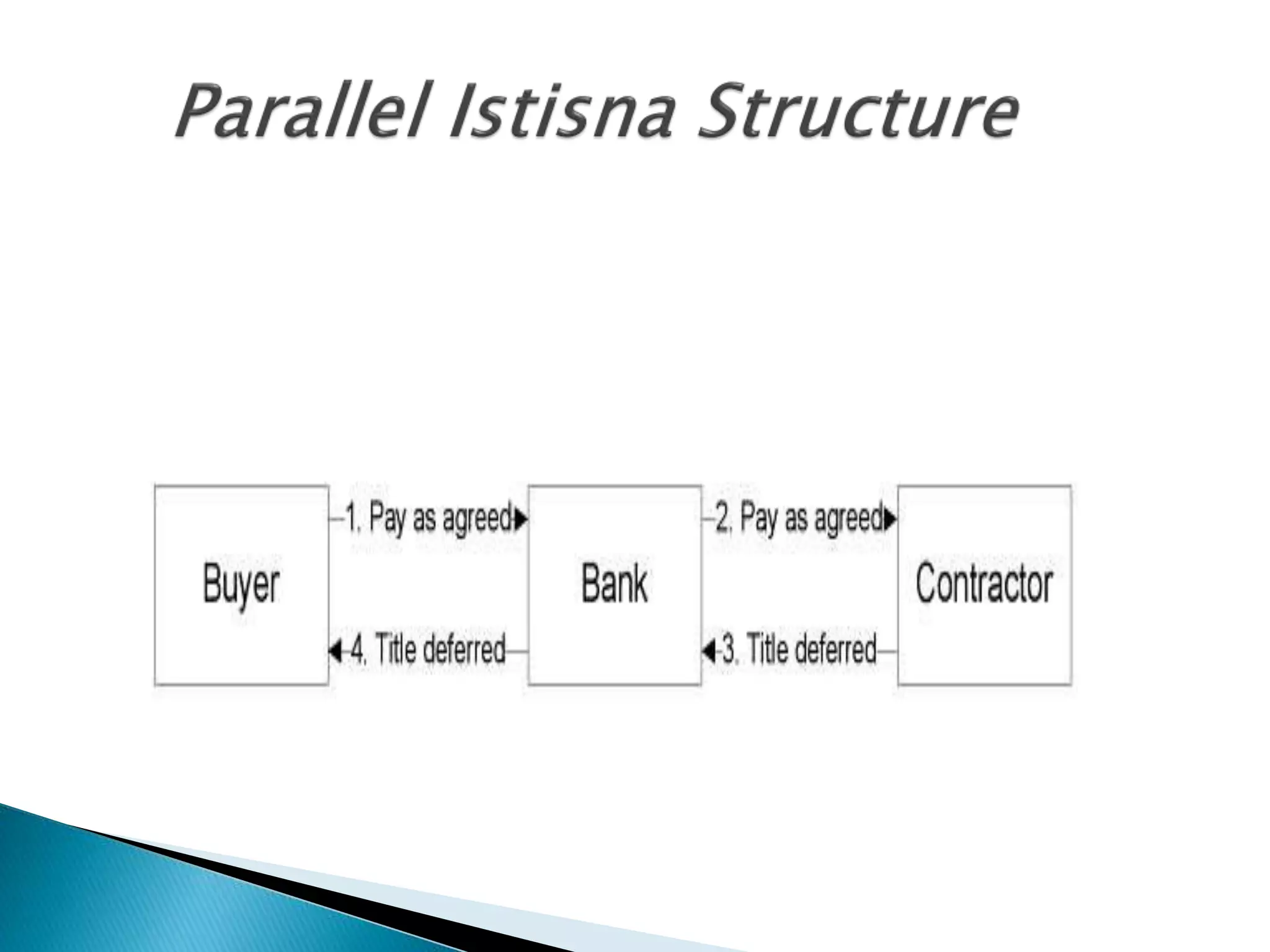 Istisna presentation | PPTX