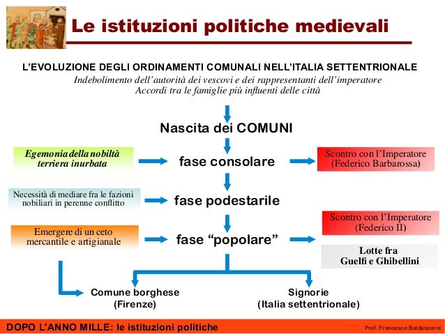Europa medievale: le istituzioni politiche