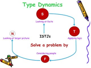 ISTJ--The DUTY FULFILLER.ppt