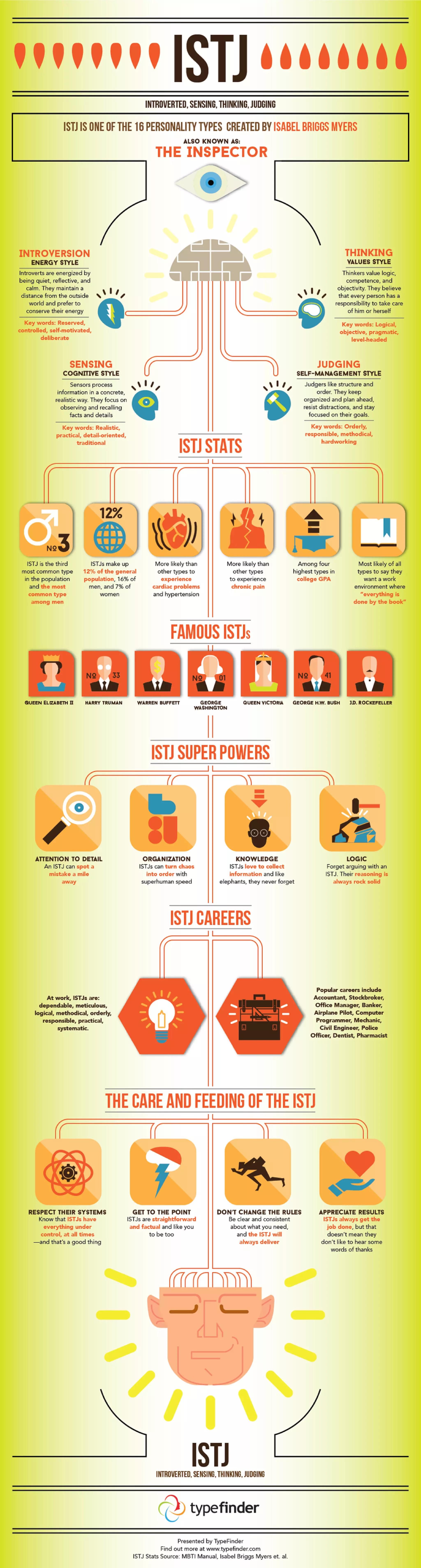 ISTJ Infographic | PDF