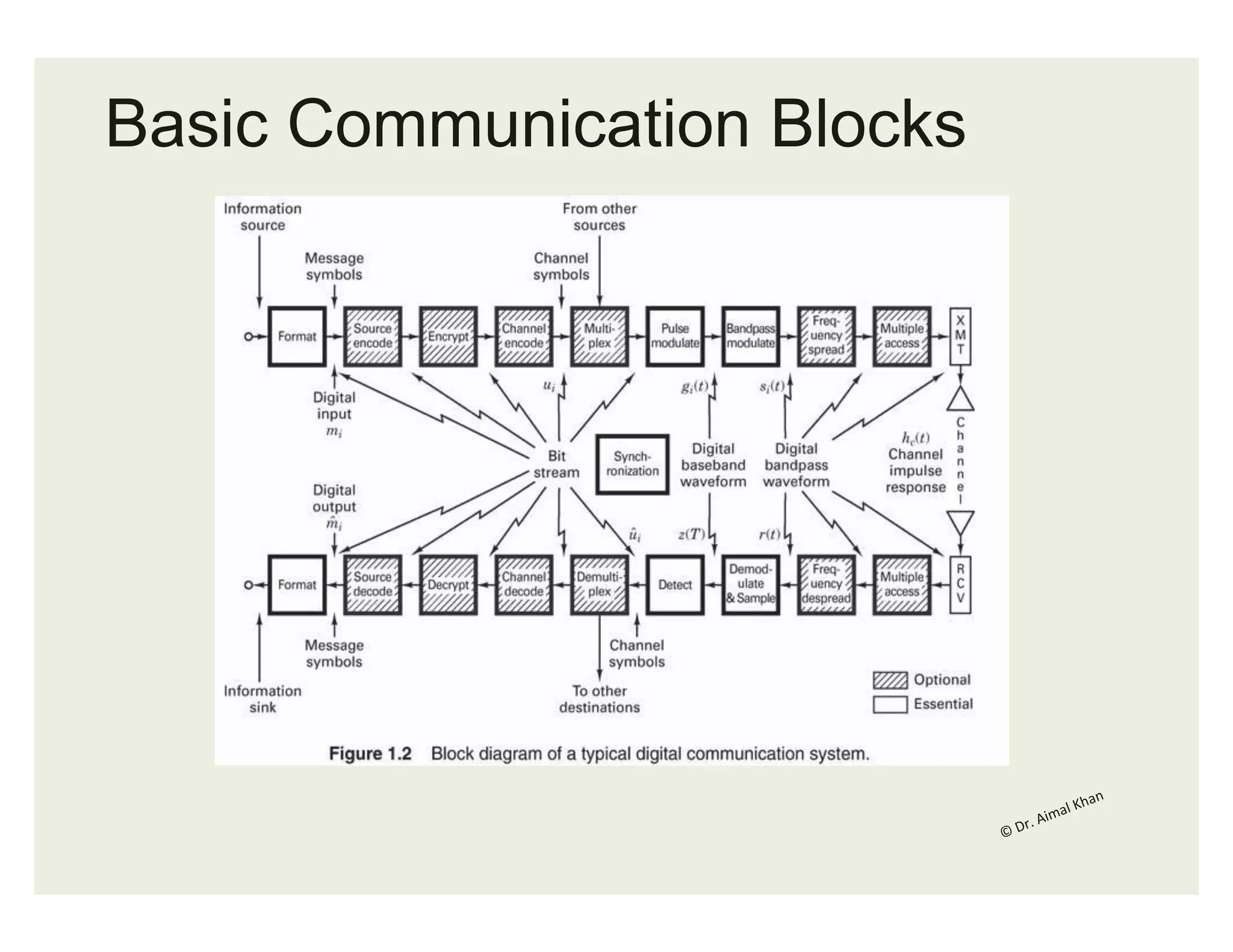 Digital Communications Lecture 1 | PDF