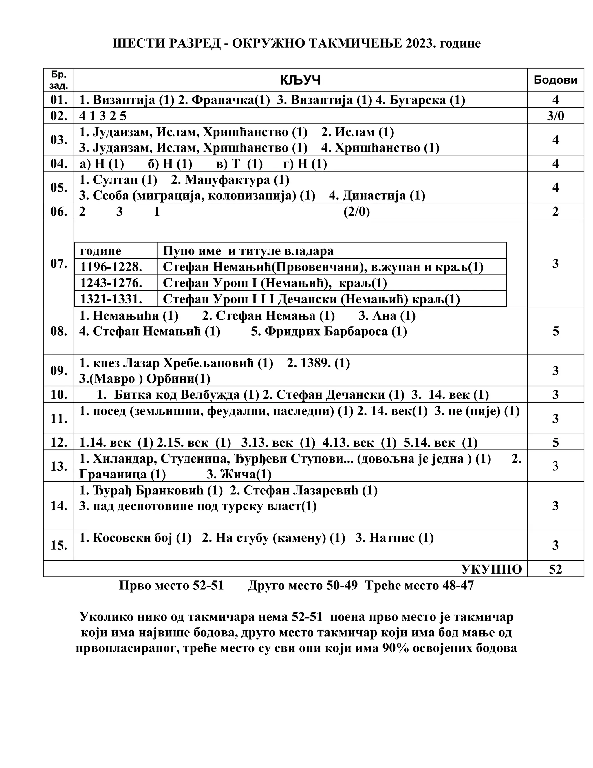 Istorija 6. razred okruzno takmicenje 2023 kljuc.docx