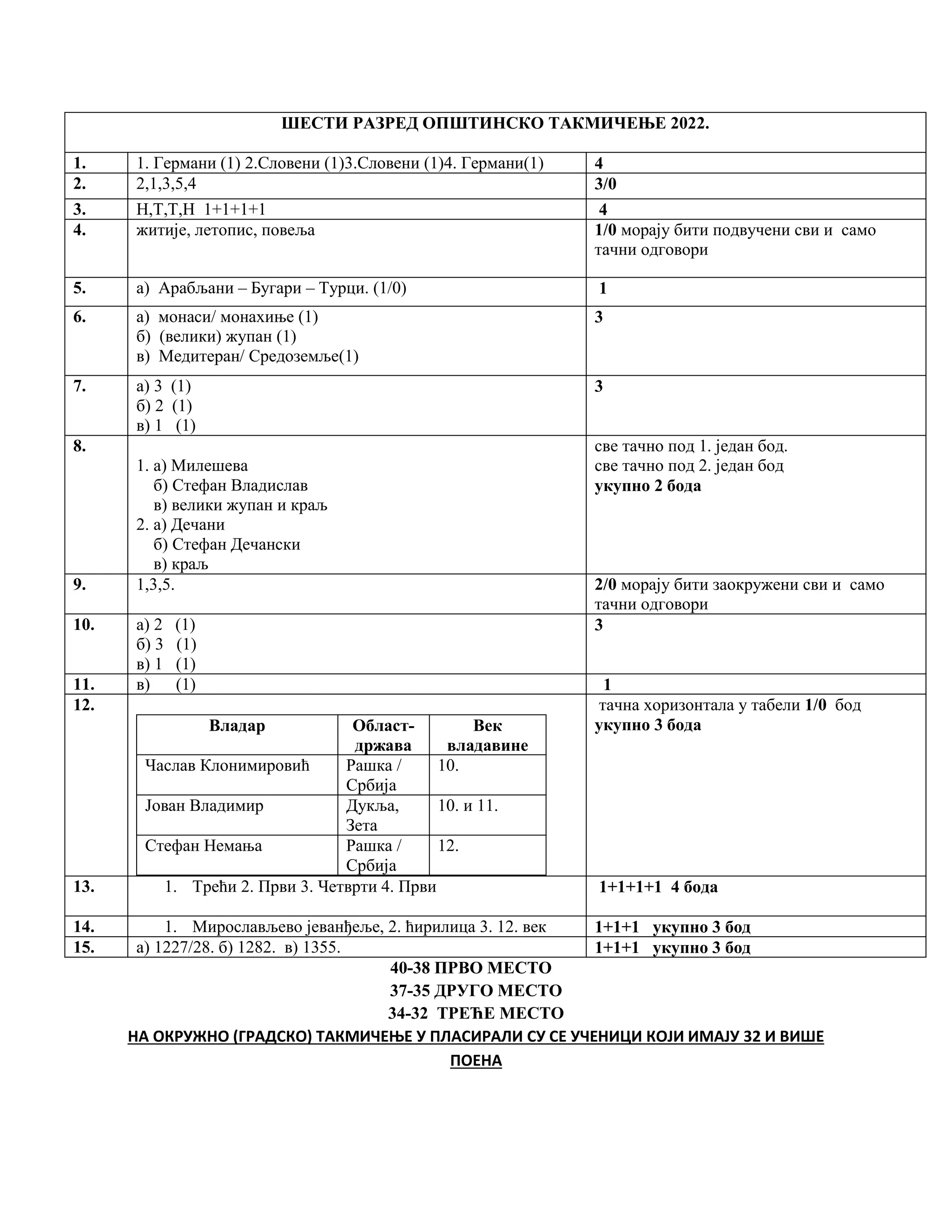 Istorija 6. razred opstinsko takmicenje 2022.pdf