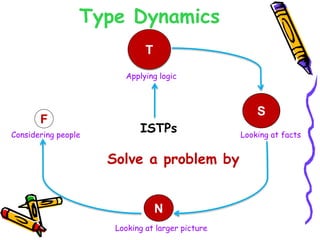 ISTP-The MECHANIC.ppt